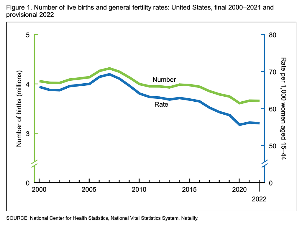 CDC: 3.7M Births in U.S. Last Year, Far Below Replacement Level - In ...